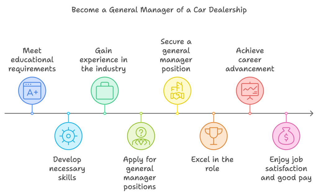 How to Become a General Manager of a Car Dealership — Shawn Ryder Digital